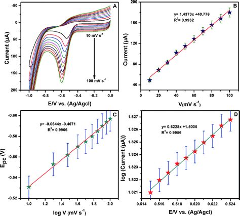 A Cv Curves Of Mo 2 C F Cnf Gce With Fluctuating Scan Rate Of 10 100 Download Scientific