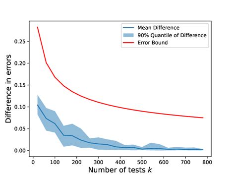 The Absolute Difference Between Empirical Error 1 Download Scientific Diagram