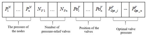 Optimal Exploitation Of Urban Water Supply Networks Based On Pressure