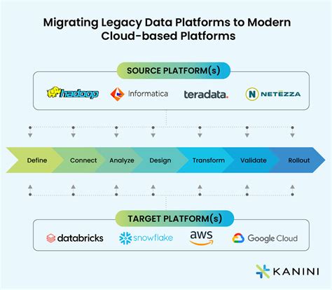 Hadoop Teradata Informatica To The Modern Cloud Kanini