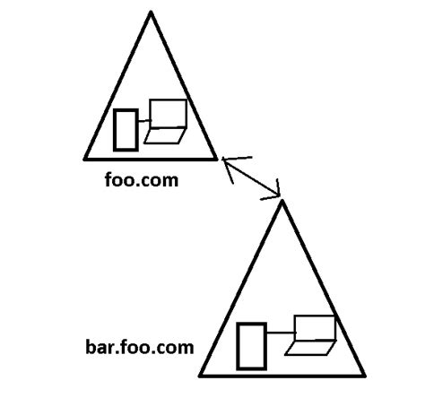 Active Directory The Difference Between New Domain Tree Root And