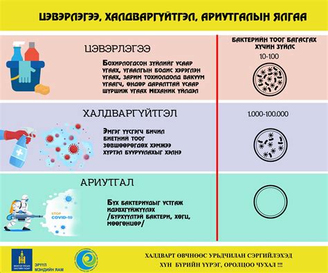 👉Халдварт өвчнөөс урьдчилан сэргийлэхэд цэвэрлэгээ халдваргүйтгэл ариутгалын ялгаатай талуудыг