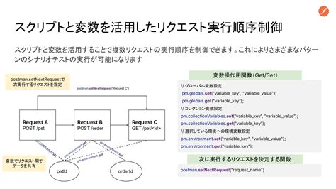 Postman Api Efficient Api Test Automation Using Postman Speaker Deck