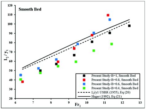 Variation Of The Relative Length Of The Hydraulic Jump L J Y 1 Vs Download Scientific