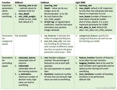 Catboost、lightgbm、xgboost结构、实践、性能等的差异51cto博客catboost原理