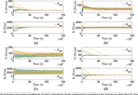 Figure 23 From An Adaptive And Energy Maximizing Control Optimization Of Wave Energy Converters