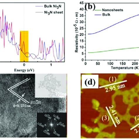 Improving Electrical Conductivity By Surface Nanoengineering A