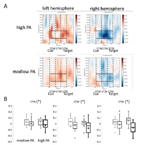 Modulation Of Alpha Power In Response To The Spatial Cue A