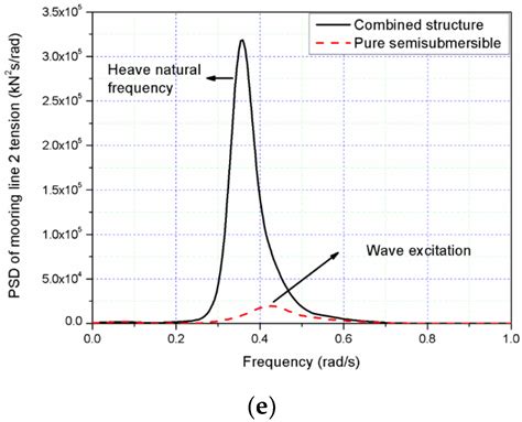 Hydrodynamic Response Of A Combined Wind Wave Marine Energy Structure