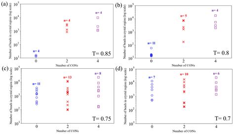 Unveiling The Nanoconfinement Effect On Crystallization Of Semicrystalline Polymers Using Coarse