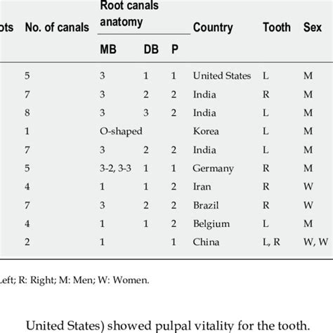 Summary Of Previous Variations Reported In Root Canals In Maxillary