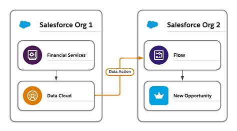 Salesforce Architects On Linkedin Unlock The Power Of Data Cloud