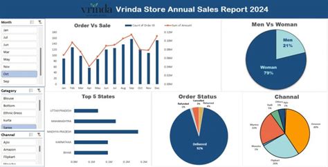 Dataanalytics Powerbi Dashboarddesign Businessintelligence Salesreport Datastorytelling