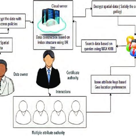 Proposed Spatial Cloud Framework Download Scientific Diagram