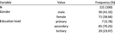 Descriptive Statistics Of Categorical Demographic Variables Download Scientific Diagram