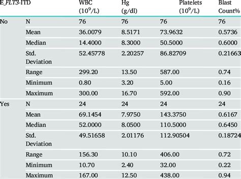 The Association Between Flt3 Itd Mutation And Biological Markers Download Scientific Diagram
