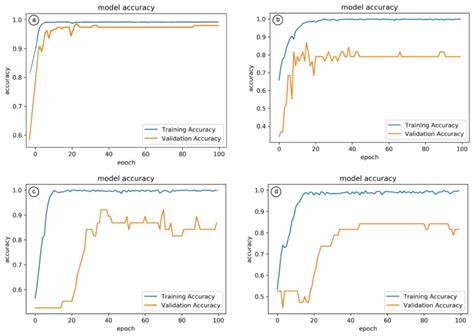 Training And Validation Accuracy Graph For Models A Mobilenet B Download Scientific Diagram