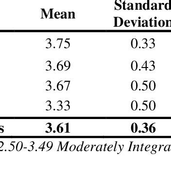Extent Of Integration Of Infographic Design Visual Elements Download Scientific Diagram