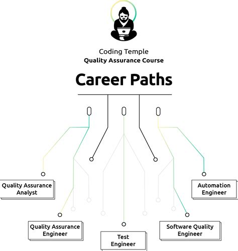Quality Assurance Bootcamp Coding Temple