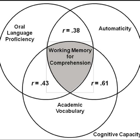 Correlation Coefficients Mapped Onto Reading For Meaning Diagram Download Scientific Diagram