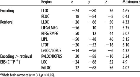 Searchlight Results For Item Specific Encoding Retrieval And Ers A