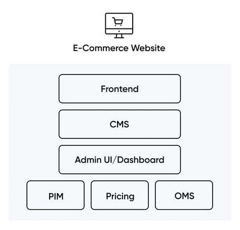 Monolith Vs Microservices For The Modern E Commerce Business
