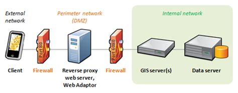 Web Adaptor Machine In Dmz Or Internal Network Esri Community