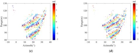 An Improved Multi Baseline Phase Unwrapping Method For Gb Insar