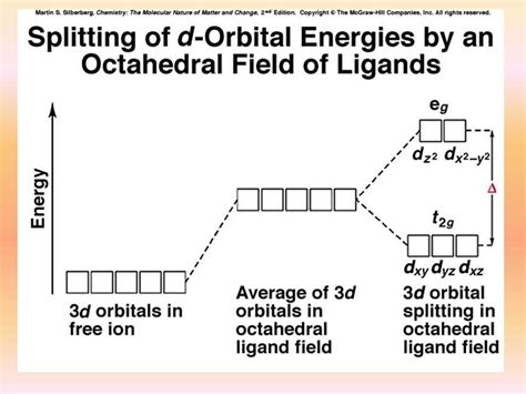 Visualizing Energy Levels In Crystal Field Theory