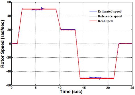 A Simulation Result Of Rotor Speed Download Scientific Diagram