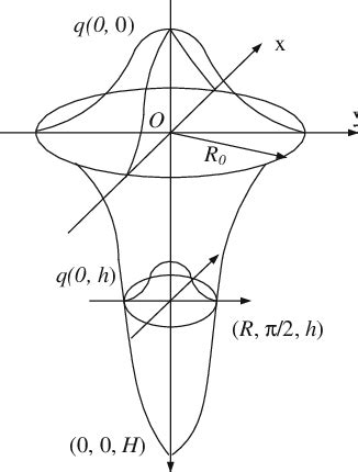 Gauss Heat Source Model Download Scientific Diagram