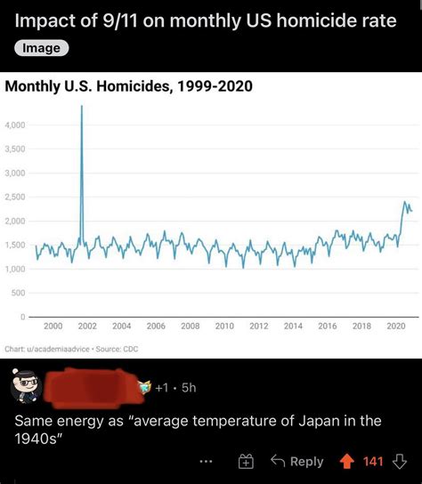 Cursed Data Spike R Cursedcomments