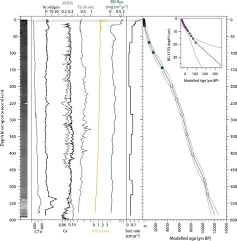 Physical And Selected Biogeochemical Sediment Properties And Age Depth Download Scientific
