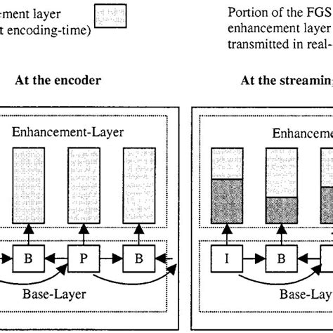 Fgs Structure At The Encoder And Streaming Server For A Typical