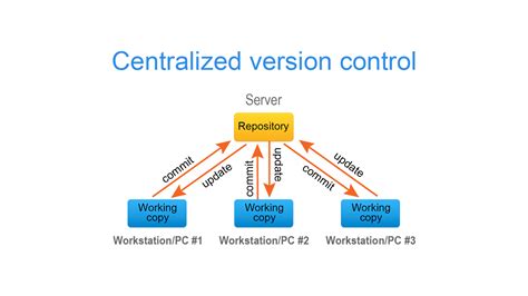 Difference Between Git And Github Eduo Shaun Medium