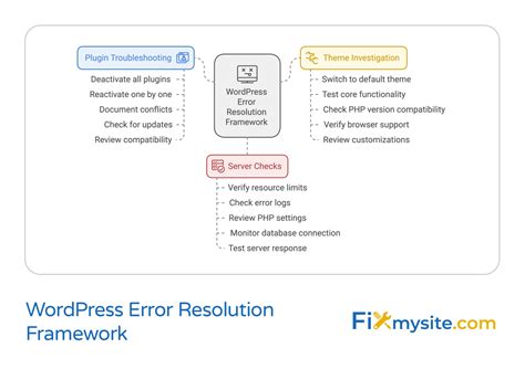 Wordpress Not Working 7 Quick Solutions To Get Your Site Back Online
