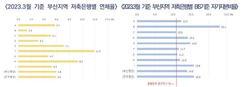 부산 저축은행 수익성 빨간불건전성도 악화 전국 기사 더팩트