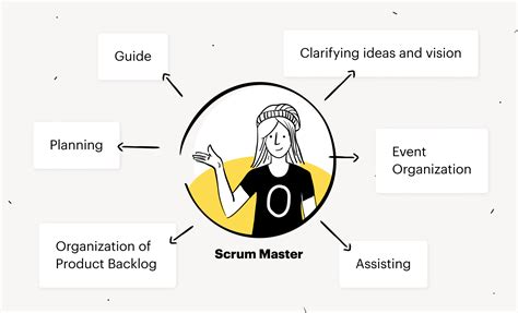 What Are The Scrum Master Responsibilities Inside Kitchen