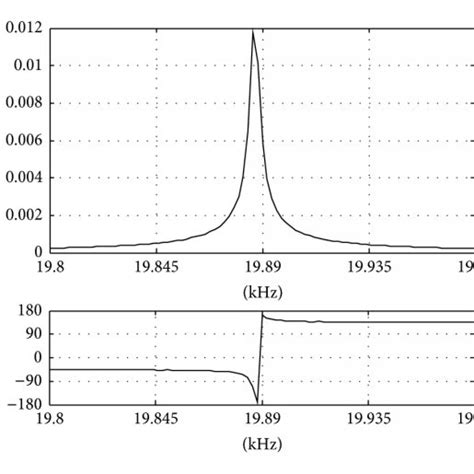 Experimental Frequency Response Function Download Scientific Diagram