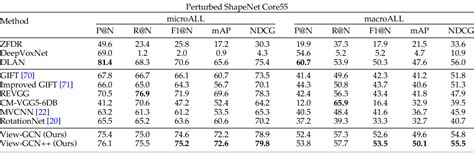 Table 7 From Learning View Based Graph Convolutional Network For Multi View 3d Shape Analysis