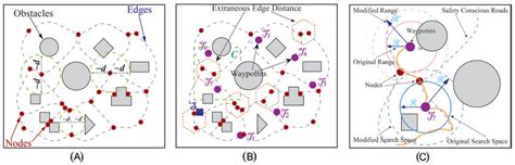 Illustration Of The Ans Algorithm And The Safety Aware Model By