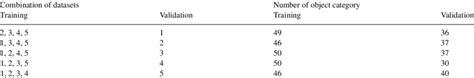 Combination Of Datasets For Training And Validation And The Number Of