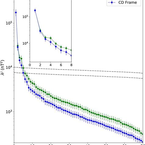 Singular Spectra For Vogeo And Vocd Data Sets In Logarithmic Scale