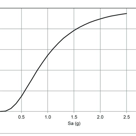 Collapse Fragility Curve Download Scientific Diagram