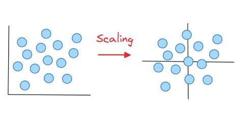 Data Preprocessing Made Simple With Feature Scaling By Shreya Khandelwal Medium