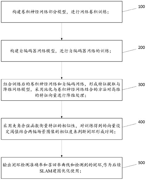 Visual Slam Test Method Based On Convolutional Neural Network Eureka Patsnap