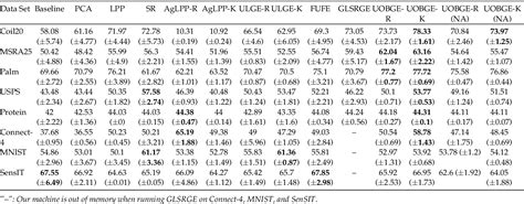 Table 3 From Unsupervised Optimized Bipartite Graph Embedding Semantic Scholar