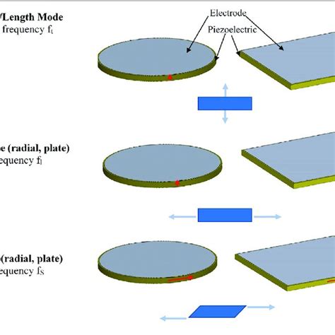 Three Common Modes Of Resonance Of Piezoelectric Plates The Red Download Scientific Diagram