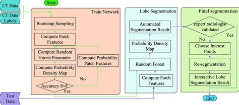 Interactive Lobar Segmentation Ensemble Framework It Consists Network Download Scientific