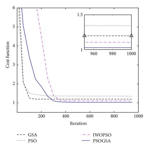 A Cost Function Versus Iteration Times With Coupled Pattern B Download Scientific Diagram